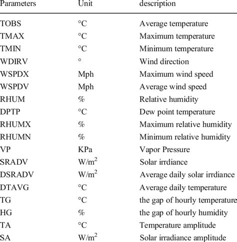 List Of Meteorological Parameters Download Scientific Diagram