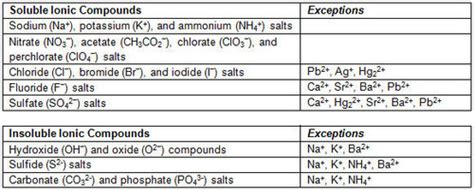 Solubility Rules Chemistry Flashcards Quizlet