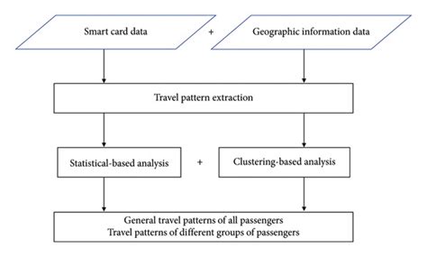 Identification And Classification Of Bus And Subway Passenger Travel Patterns In Beijing Using