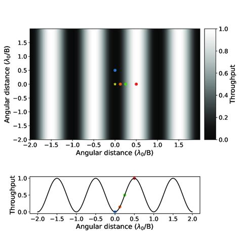 Diagram Of The Fringe Pattern Created By A Monochromatic Nuller With Download Scientific