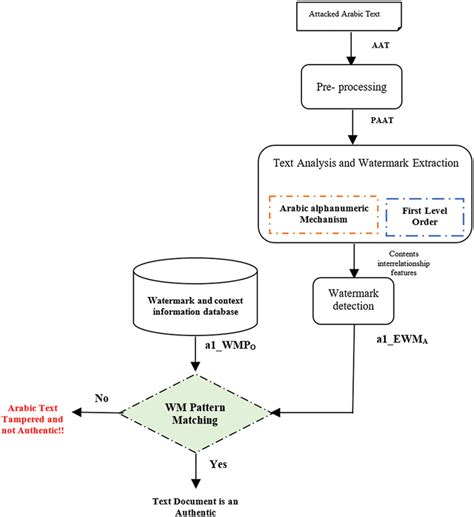 Zero Watermark Hfdatai Processes Of Extraction And Detection Download Scientific Diagram