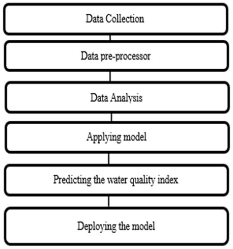steps for predicting water quality 1 data collection obtaining data