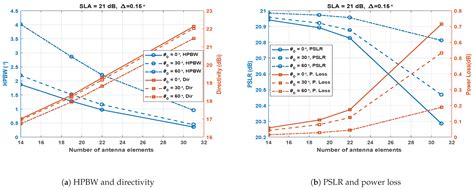 Sensors Free Full Text Semi Coprime Array With Staggered Beam