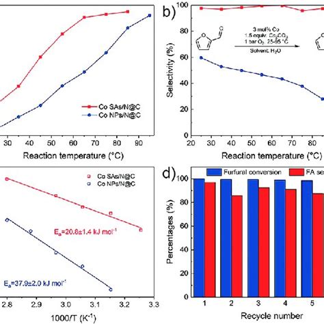 Scheme 1 A Convergent Approach Toward Fdca From Biomass And Co 2