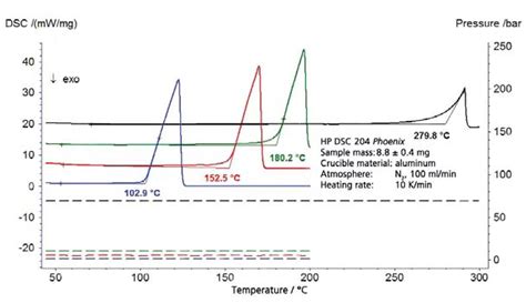 시차 주사 열량계 Dsc 를 이용한 액체 증발의 압력 의존적 조사 Netzsch Analyzing And Testing