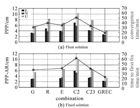 Positioning Performance Comparison Of Gnss Ppp