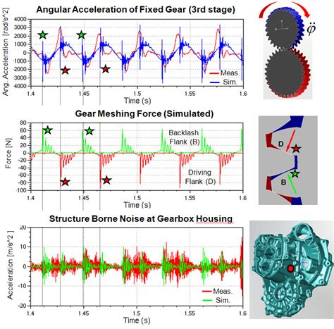 Correlation Of Gear Rattle At 3 Rd Gear Stage Under Idle Conditions Download Scientific Diagram