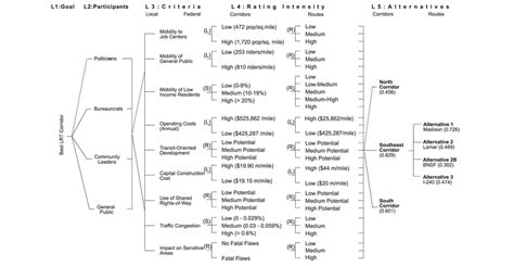 A Unified Framework For Multicriteria Public Transportation Decision Download Scientific