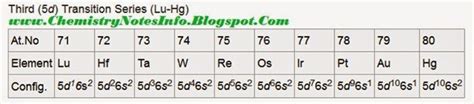 Transition Metals In Periodic Table