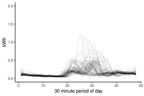 Segmenting Smart Meter Data Using R And K Means Clustering The