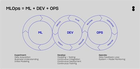 Kunal Bhashkar On Linkedin Mlops On Gcp — Understand Basic Ml Workflow Management Up To