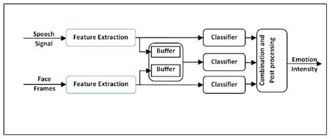 the proposed bimodal emotion recognition system download scientific