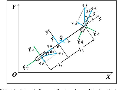 Figure 1 From A Model Predictive Control Trajectory Tracking Lateral Controller For Autonomous