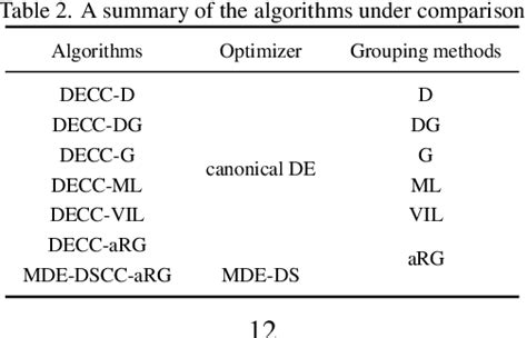 Cooperative Coevolutionary Modified Differential Evolution With Distance Based Selection For