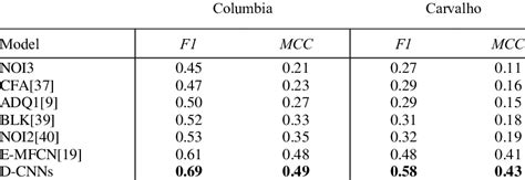 Average F1 And Mcc Scores Of The Comparison Between The Proposed And Download Table