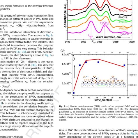 A Ac Electrical Conductivity As A Function Of Frequency For Different