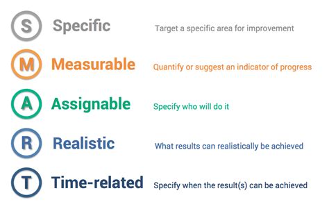 What Does The Smart Acronym Stand For Specific Measurable Assignable