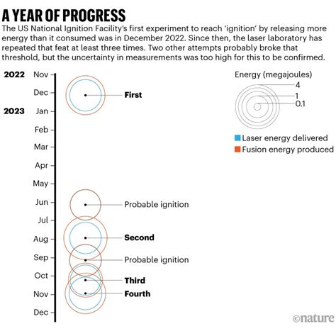 Us Nuclear Fusion Lab Enters New Era Achieving ‘ignition Over And