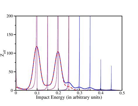 Annihilation Parameter For A Toy System The Thin Lines With Sharp