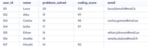 Sql Is Null Geeksforgeeks