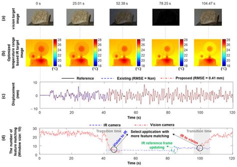 Continuous Structural Displacement Monitoring Using Accelerometer
