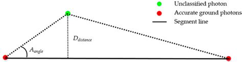 A Ground Elevation And Vegetation Height Retrieval Algorithm Using Micro Pulse Photon Counting