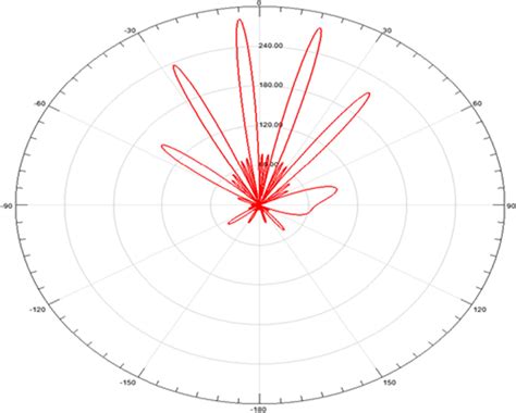 Multiple Beams Response Of The 4 × 4 Antenna Array For 5g Ue Download Scientific Diagram