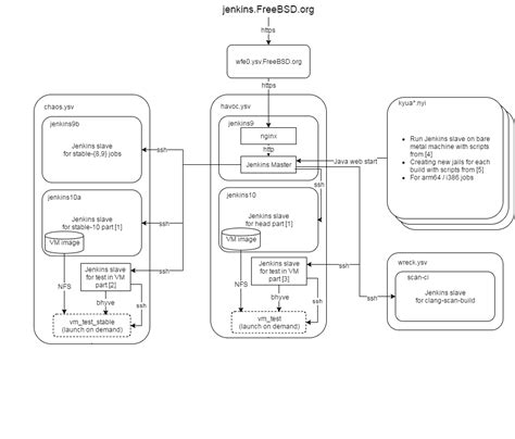 Jenkins Architecture Freebsd Wiki