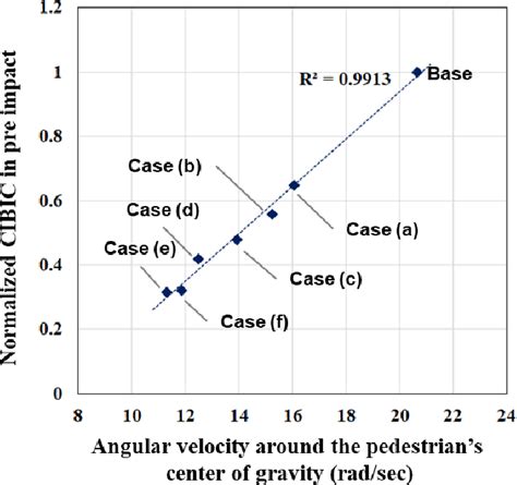 Figure 1 From Investigation On Effects Of Whole Body Kinematics During Collision On Pedestrian