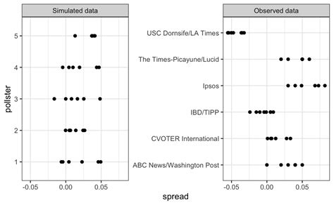 Introduction To Data Science Hierarchichal Models