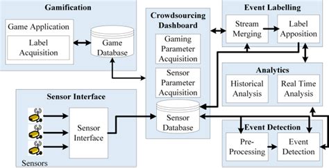 figure 2 from a gamification framework for sensor data analytics