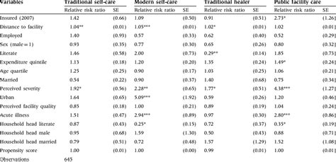 Multinomial Logistic Mnl Model Describing Factors That Influence The