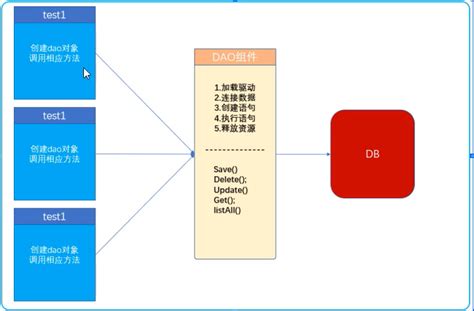 Jdbc Dao设计实现增删改查 Lovelife80 博客园