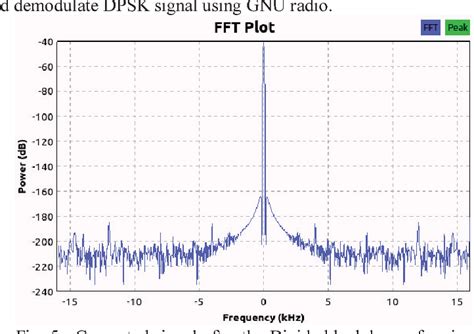 Figure 5 From Energy Detection Spectrum Sensing On Dpsk Modulation Transceiver Using Gnu Radio