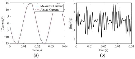 Non Contact Current Measurement For Three Phase Rectangular Busbars