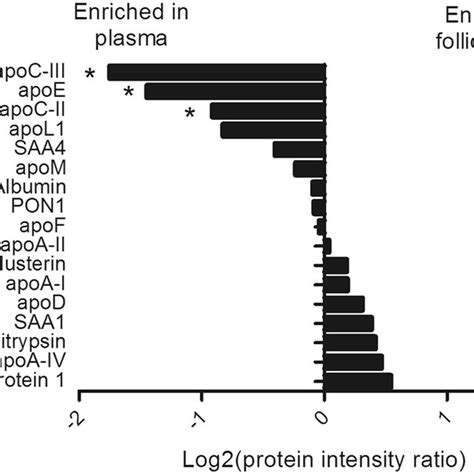 Comparison Of The Abundance Of HDL Associated Proteins Between HDL From Download Scientific