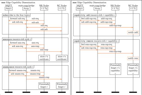 Threat Modeling Guided Trust Based Task Offloading For Resource Constrained Internet Of Things