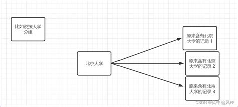 写sql语句时，group By的感想sql关于group By的实验结论 Csdn博客
