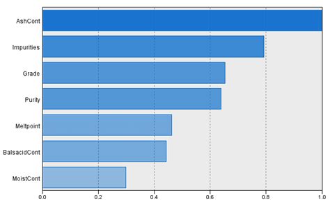 Predictor Importance Download Scientific Diagram