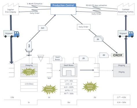 Value Stream Mapping Free Value Stream Mapping Templates