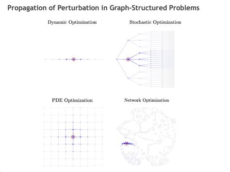 Graphtheory Optimization Victor M Zavala