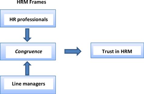 Figure 2 From Congruence Of Hrm Frames And Trust In Hrmresults Of An