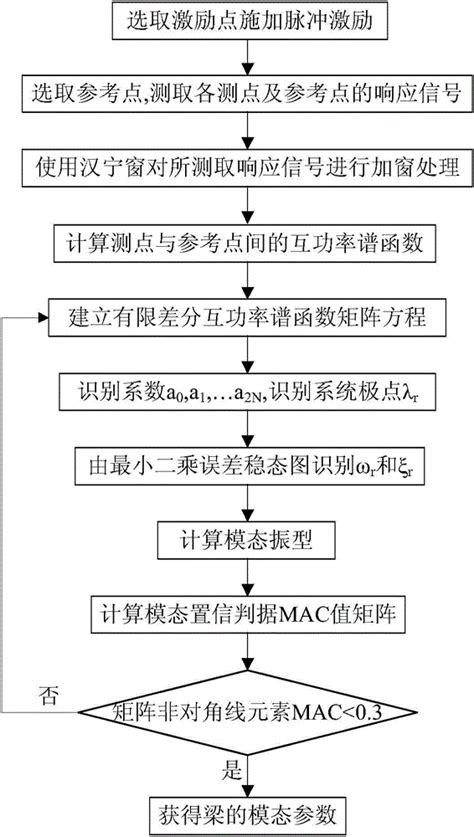 Cantilever Beam Operational Modal Analysis Experiment Method And Cantilever Beam Operational