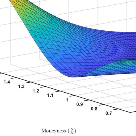 Implied Volatility Against Time To Maturity And Moneyness Download