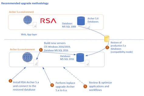 Enterprise Upgrade Rsa Archer 5 X To Archer 6 X Lessons Learned