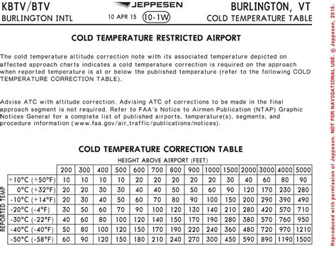 Temperature Correction Chart Ponasa