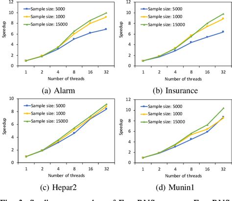 Fast Parallel Bayesian Network Structure Learning