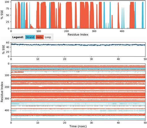 Molecular Dynamics Secondary Structure Analysis Sse Of The Protein Download Scientific