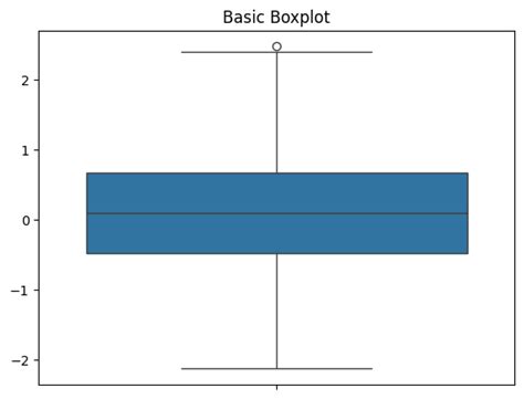 Boxplots En Python Guía Completa Para Principiantes Datacamp