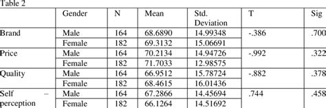 Table Showing The Results Of T Test With Respect To Gender Download Table